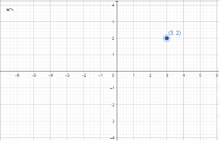 Sketch the graph the point (3,2) | Homework.Study.com