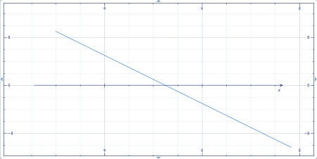 Consider the parametric equations below. x = 5 + t \\ y = 1 - 4t \\ -2 ...