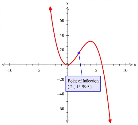 Determine the open intervals on which the graph of g(x) = 6x^2 - x^3 is ...