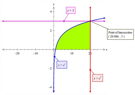 Consider the integral \int_0^3 \int_{e^y}^{e^3} \frac{x}{\ln(x)} \,dx ...
