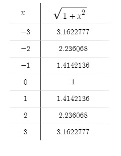 Graph y(x) = \sqrt{ 1 + x^2}. | Homework.Study.com