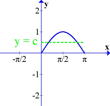 The arch y = \sin (x) (where 0 less than or equal to x less than or ...