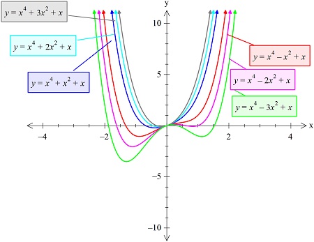 Graph the function f(x) = x^4 + c x^2 + x for several values of c. How ...