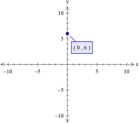 Plot the point whose polar coordinates are given. (6,-\pi/2) | Homework ...