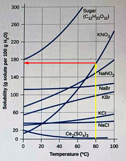 How many grams of potassium nitrate will saturate 100 grams of water at 80 C? (a) 75 g (b) 85 g ...