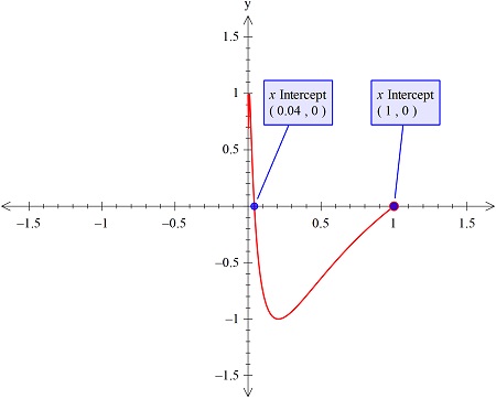 f(x) = sin(ln(x)) on x \in (0, 1] and y \in [-2, 2]. a) Graph the ...