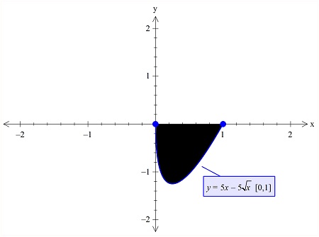 Evaluate the integral using the Fundamental theorem of calculus. Sketch ...