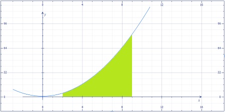 Draw the region whose area is given by the definite integral of (x^2 ...