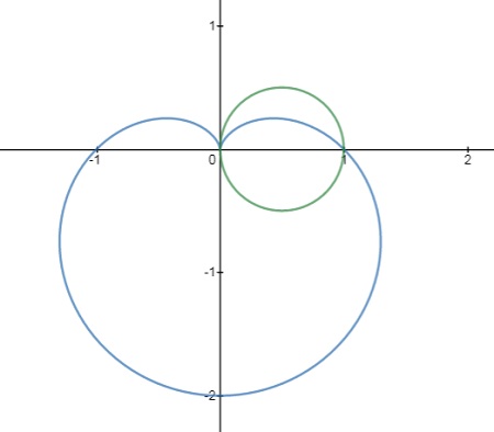 Find the common interior of r=\cos (\theta) ,r=1-\sin (\theta ...