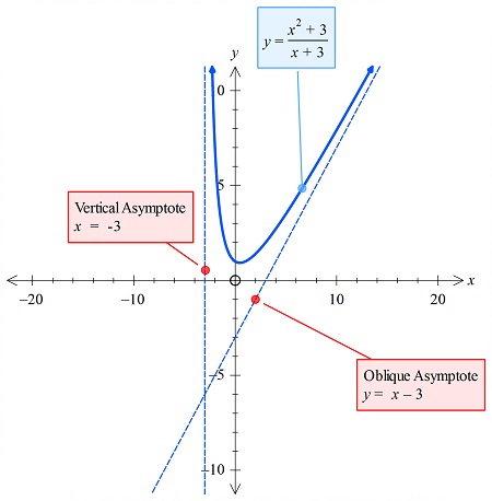 Specify the oblique asymptote for the graph of f(x) = \frac{x^2 + 3 }{x ...