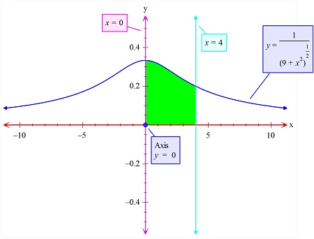 Use disk method to find the volume of the solid generated by rotating ...