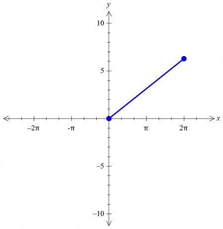 Graph the parametric curves for x = sin (t) , y = sin (t) \ for \ 0 ...
