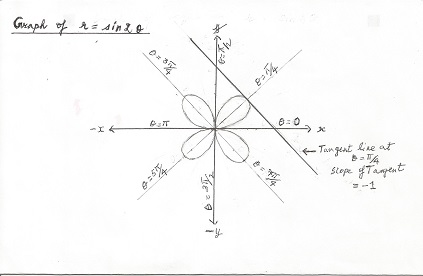 Consider the polar curve r= sin(2 theta). a) Carefully sketch this ...