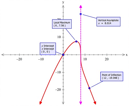 Sketch the curve f(x)=x(8-x)^{\frac {1}{3}}. in particular,calculate ...