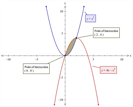 Find the area of the region bounded by the curves y=x^2, y=4x-x^2 ...