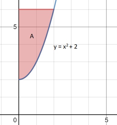Find the volume of the solid obtained by rotating the region A about ...