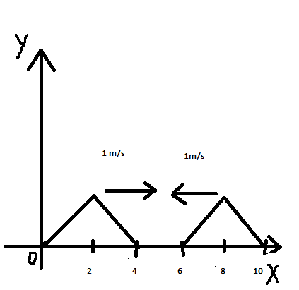 The figure is a snapshot graph at t= 0 s of two waves approaching each ...
