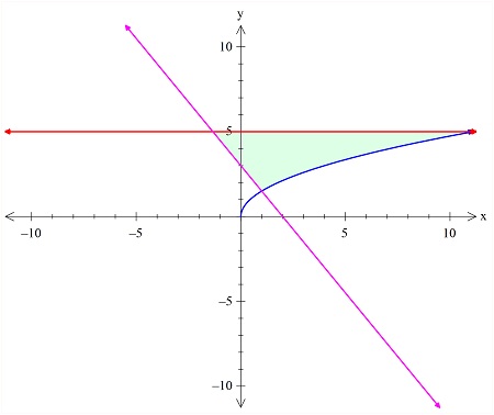 Sketch the region enclosed by the given curves. Decide whether to ...