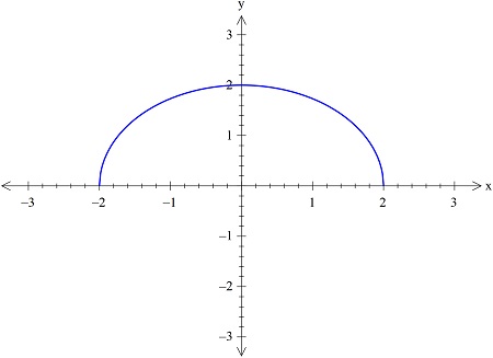Determine whether or not the graph of f has a vertical tangent, a ...