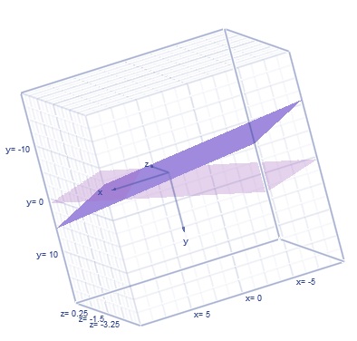 Give a geometric description of the following system of equations a) 2x ...