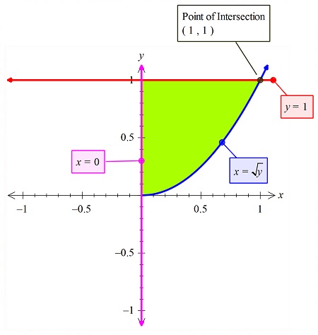 Evaluate the Double Integral x*sin(y^2) dxdy where omega is the region ...