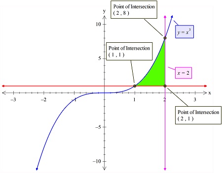 Show the integral used to find the volume of the solid formed by ...