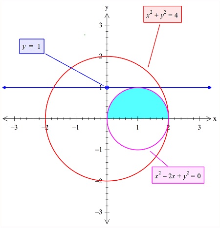 Using polar coordinates, evaluate the integral which gives the area ...