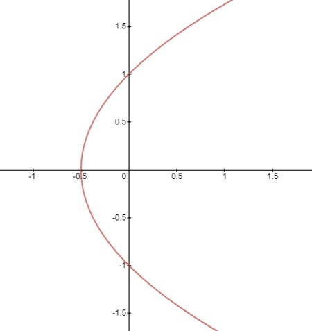 Identify the conic and graph r = \frac{1}{(1-cos \theta)}. Be sure to ...