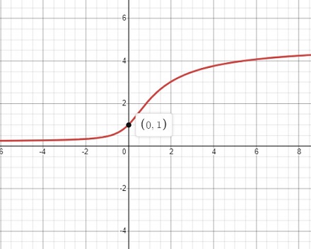 Sketch the curve. y = e^{arctan x} | Homework.Study.com