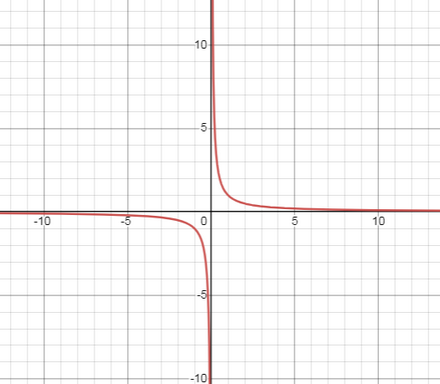 Describe and sketch the surface. xy = 1. | Homework.Study.com
