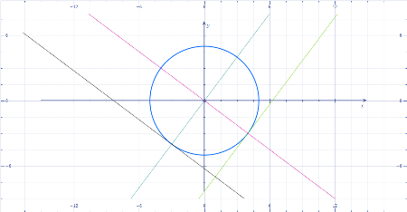 Find equations for the tangent line and normal line to the circle at ...