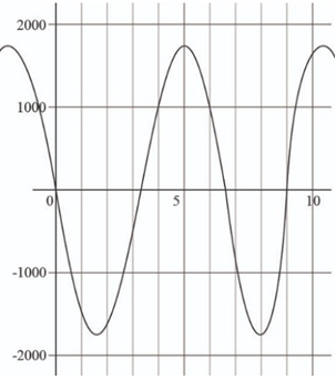 A wheel of radius 30 centimeters revolves at a rate of 30 revolutions ...