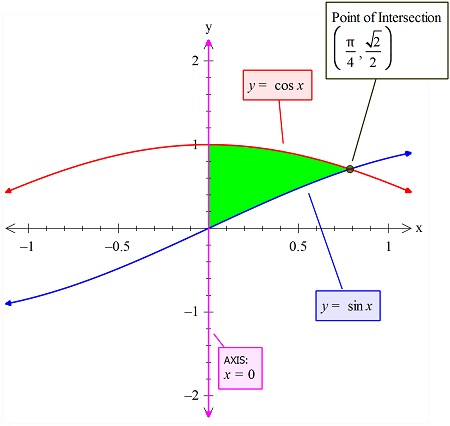 Consider the curves given by y = sin(x) and y = cos(x). For each of the ...
