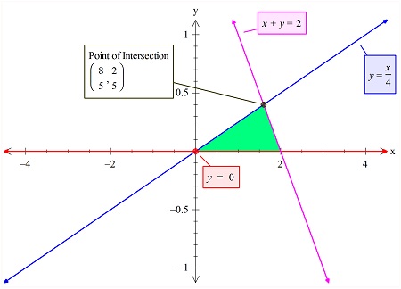 Determine the value of the following integral where D is the region in ...