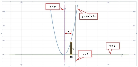 Find the centroid of the region bounded by y = 4x^2 + 6x, y=0,x=0,x=8 ...