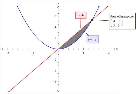 The region bounded by y = 3x^2 and y = 4x is to be rotated about both ...