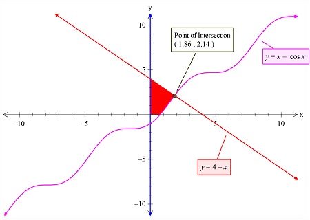 the area of the first quadrant bounded by the y-axis, the line y = 4 ...