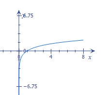 x = t^3 y = 3 \ln t (a) Sketch the curve represented by the parametric ...