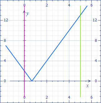 Evaluate the following integral by interpreting it in terms of areas ...