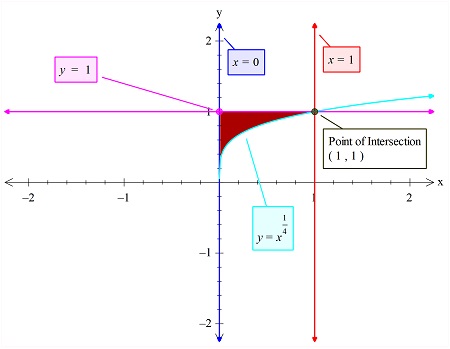 Sketch and shade the region of integration, then change the order of ...