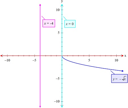 Write a definite integral that will find the volume of the solid of ...