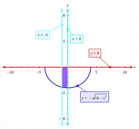 \int_{-1}^0 \int_{-\sqrt {16 - x^2}}^0 2xy dy dx, sketch the region of ...
