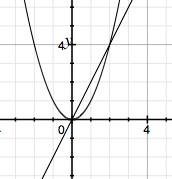 Plot the function f(x) = x^2 and it's derivative f'(x) = 2x in your ...