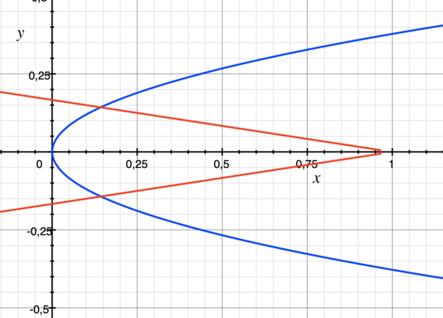Sketch the region in the xy-plane defined by the inequalities ...