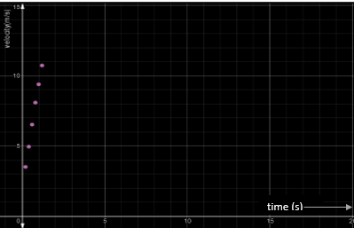 Plot the v vs. t for the following data, v = at a) Find the y-intercept ...