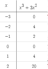 Use the guidelines of this section to sketch the curve: y=x^3+3x^2 ...