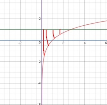 Find the volume. y equals ln x, y equals 0, y equals 1, x equals 0 ...