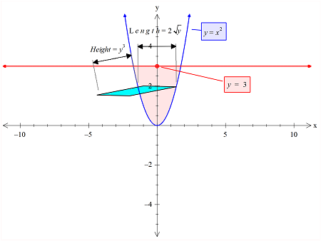 The base is the region enclosed by y = x^2 and y = 3. The cross sections perpendicular to the y ...