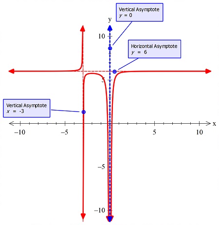 Graph the rational function y = 6 - \frac{1)}{(3x^2 + x^3)} and find ...