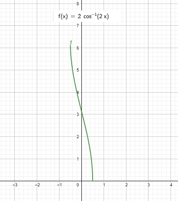 Use a graphing utility to graph the function: f(x) = 2 arccos(2x) | Homework.Study.com